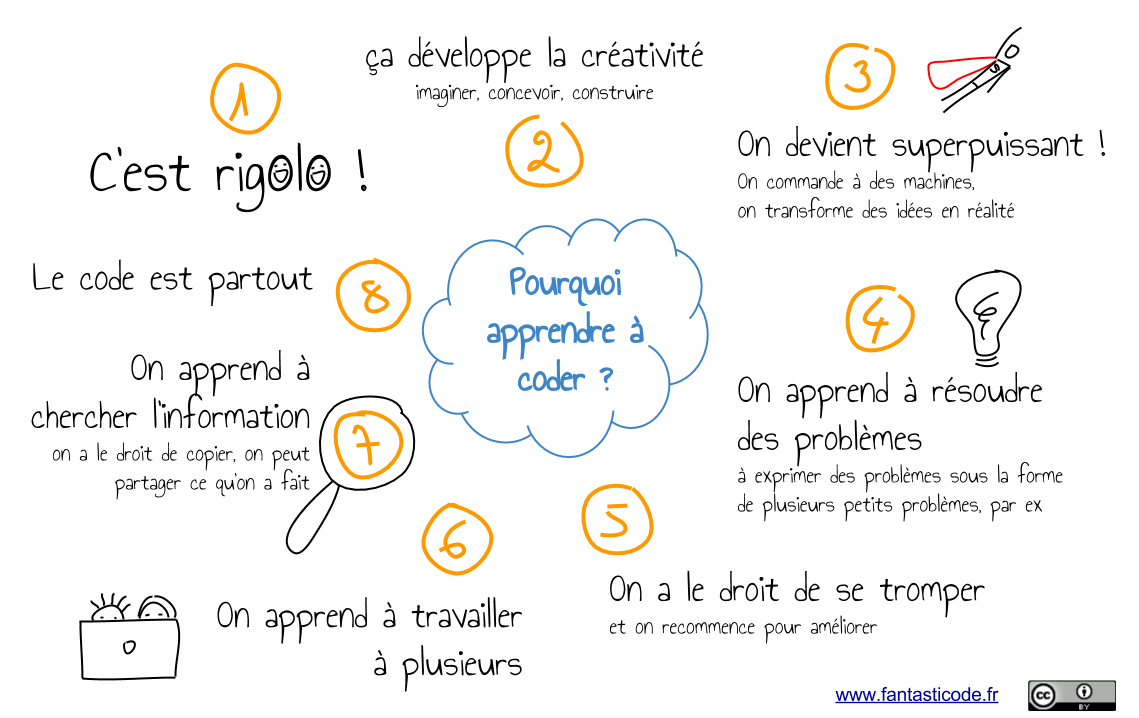 Pourquoi apprendre à programmer ? - Dis-Moi Demain